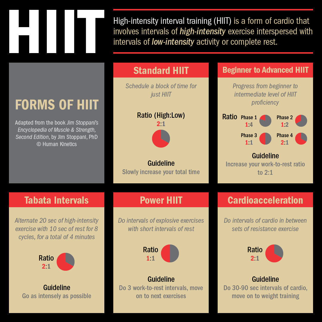 Types of HIIT workouts – Human Kinetics
